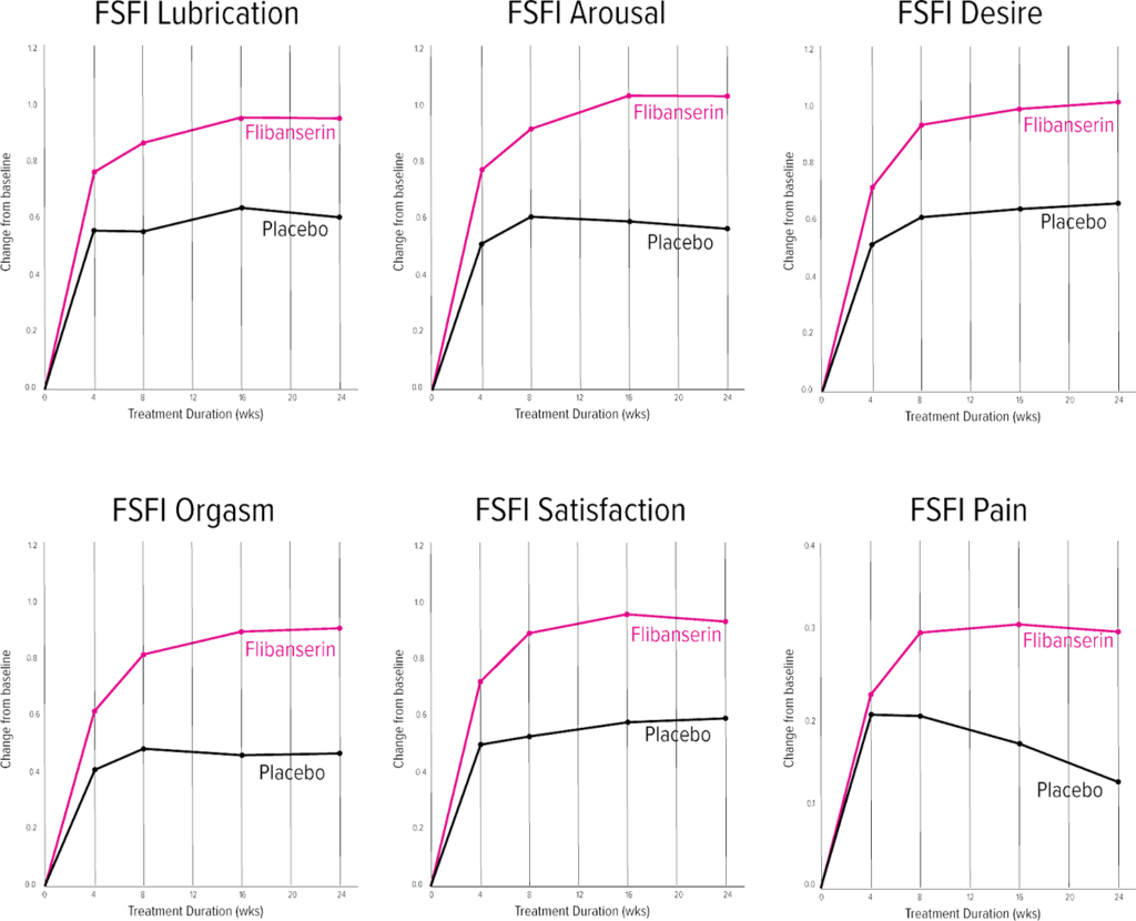 Clinical Trials – Addyi® (flibanserin) | Official Site